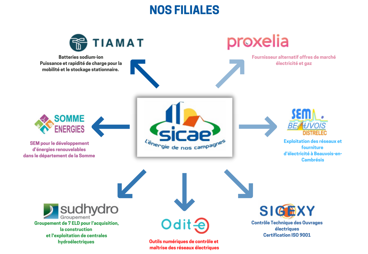 SICAE SOMME menu entreprise