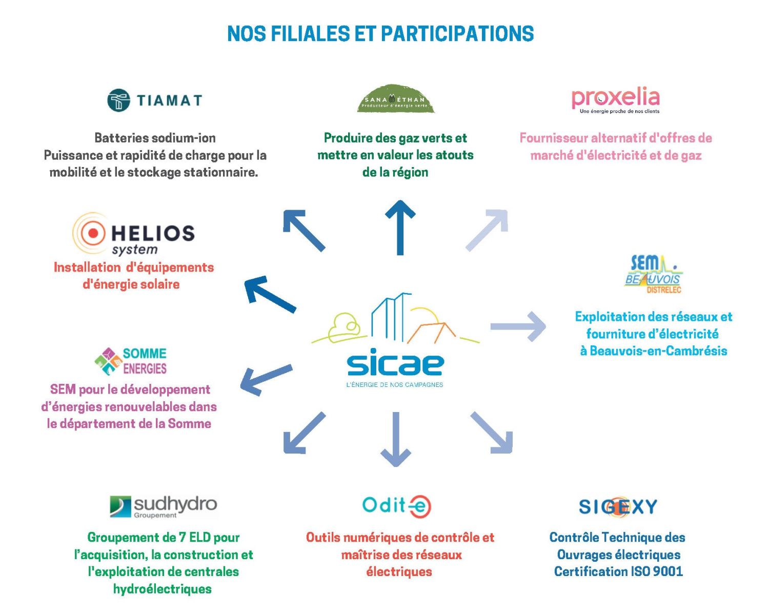 SICAE SOMME menu entreprise